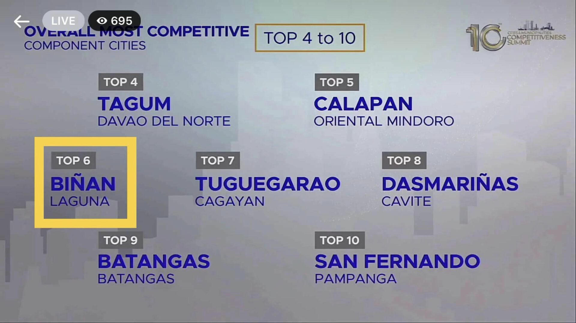 Biñan City bags 3 awards at Competitiveness Summit - Philippines Graphic