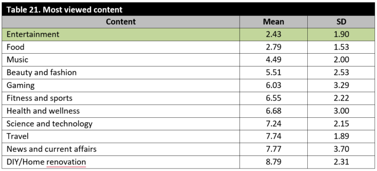 Pinoy Gen Zs prefer entertaining over educational content - Comm&Sense ...