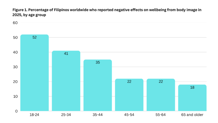 New survey reveals majority of Filipinos report negative body image ...