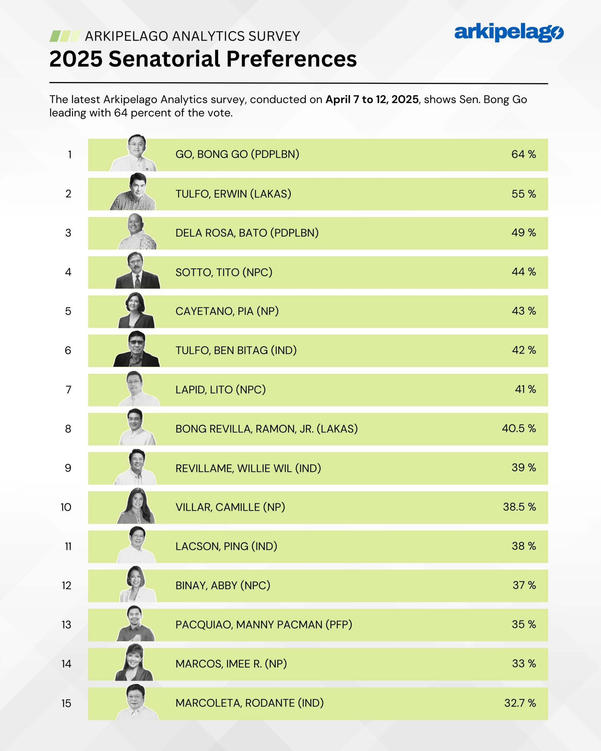 Bong Go Leads Senatorial Preferences in Latest National Survey ...