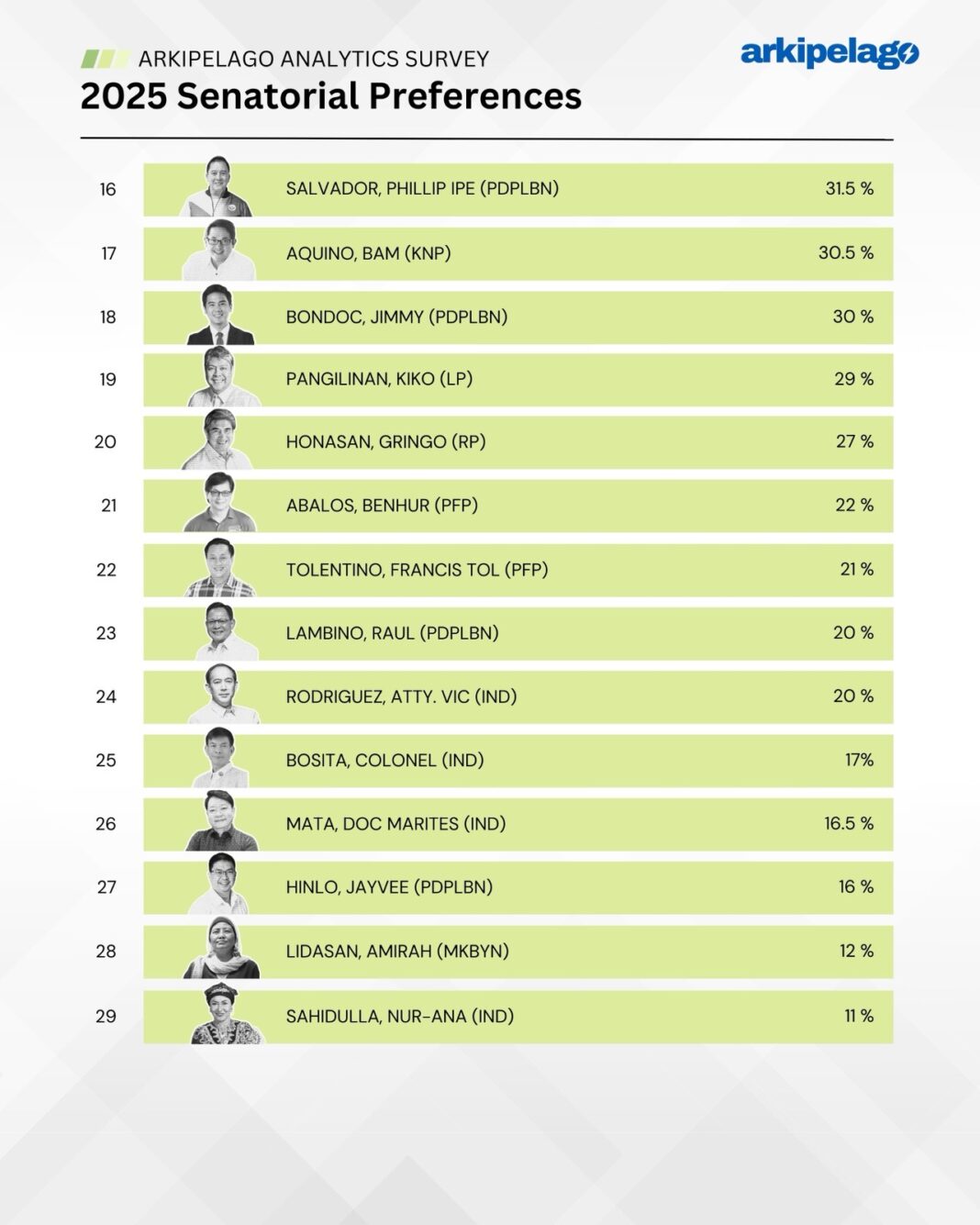 Bong Go Leads Senatorial Preferences in Latest National Survey ...