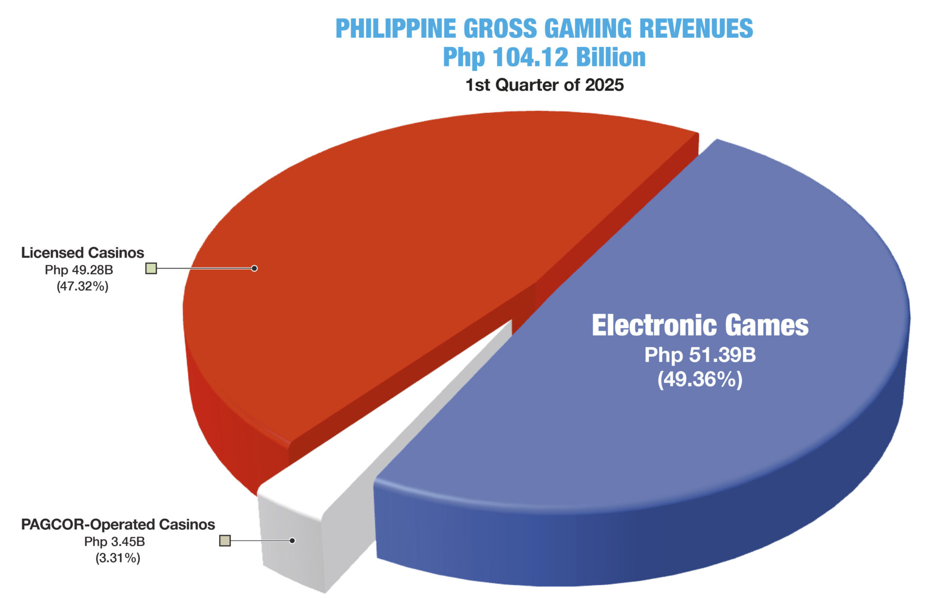 PH GAMING INDUSTRY RECORDS PHP104.12B GGR IN 1ST QUARTER 2025 - Philippines Graphic